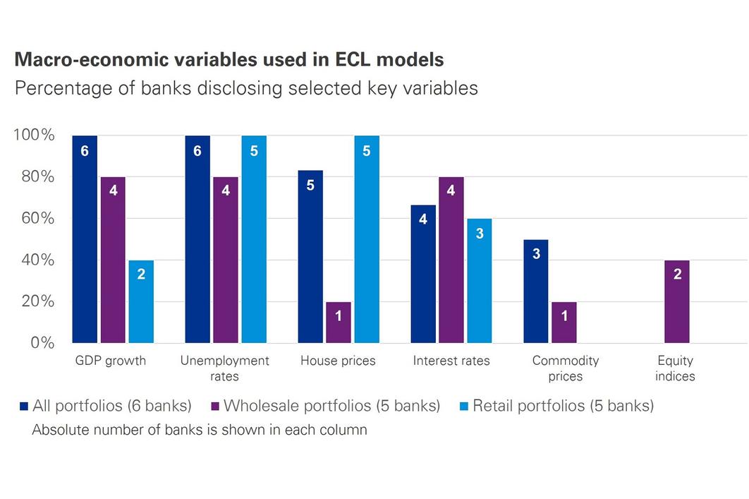ECL models: A deeper dive | Real-time IFRS 9 | KPMG | GLOBAL