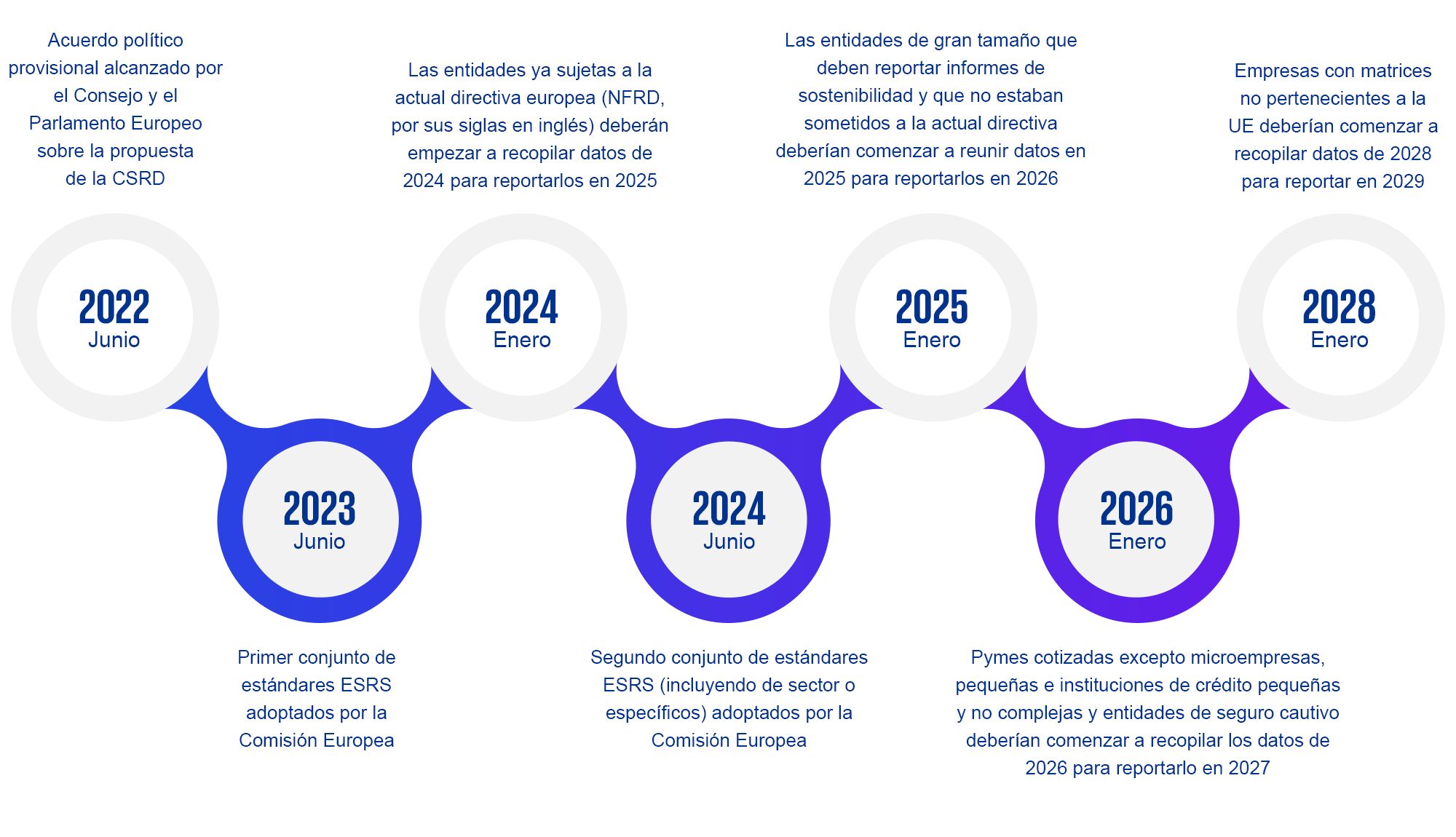 CSRD: Nuevos requisitos de reporting ESG - KPMG España
