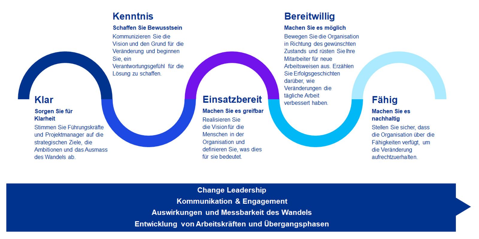 Change Management im Zeichen der digitalen Transformati - KPMG Schweiz