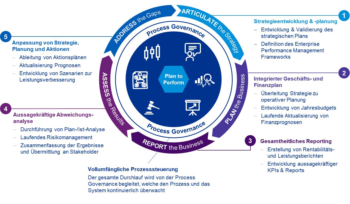 Plan to Perform - KPMG Austria