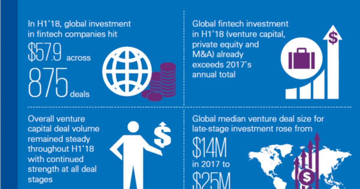 The Pulse of Fintech 2018 – Infographics - KPMG Serbia