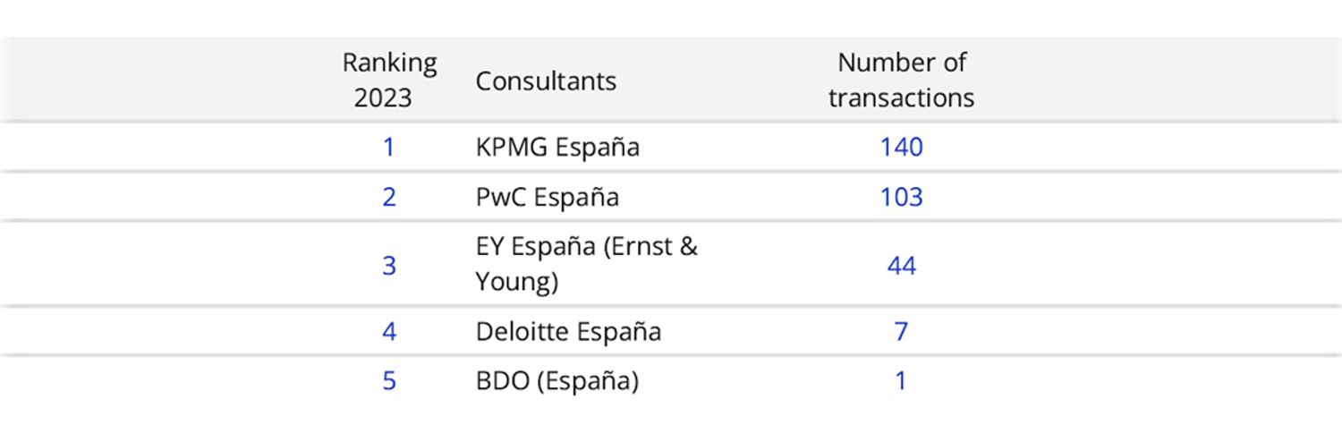 KPMG lidera el asesoramiento en due diligence en España en 2023 ...