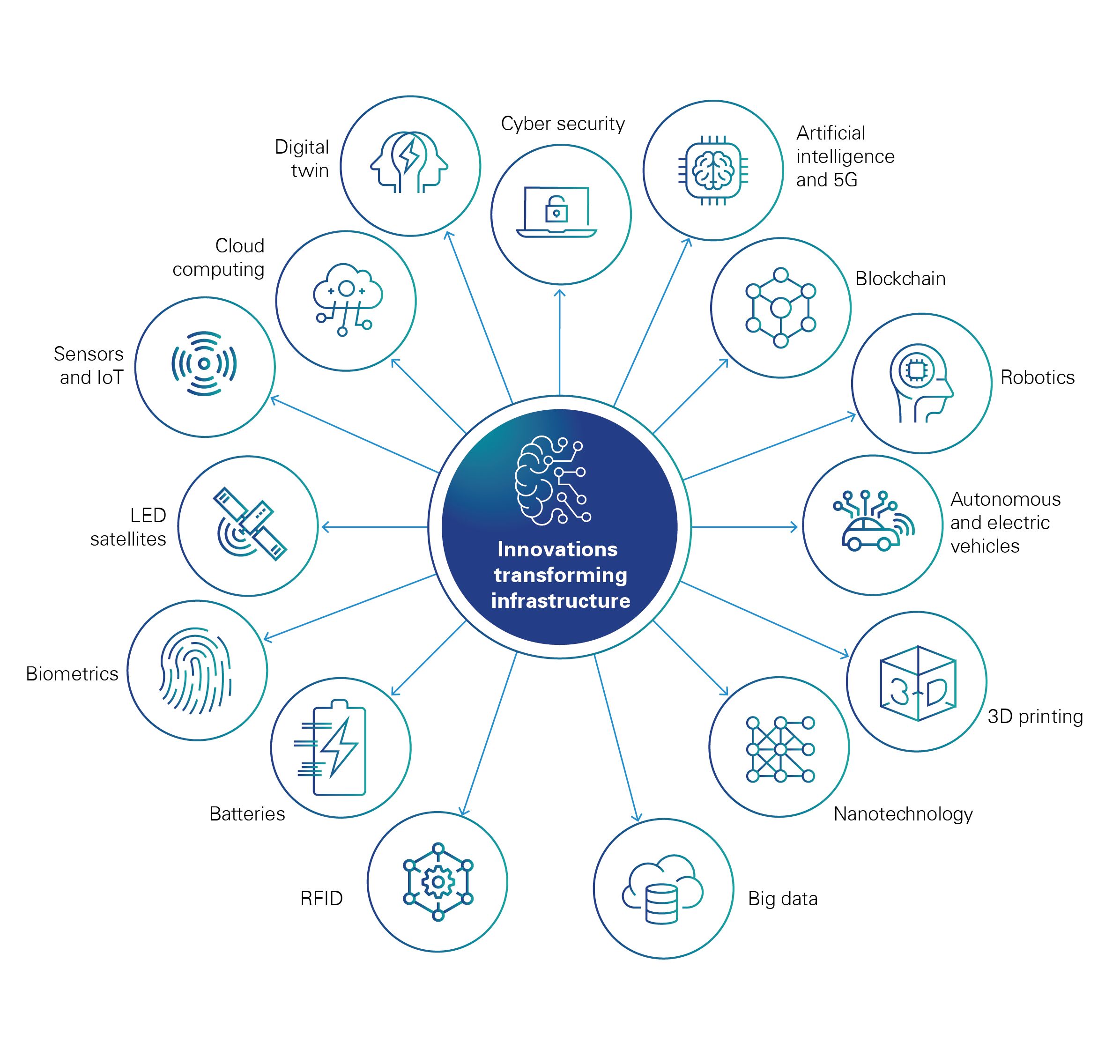 The impact of technological disruption on infrastructur - KPMG United ...