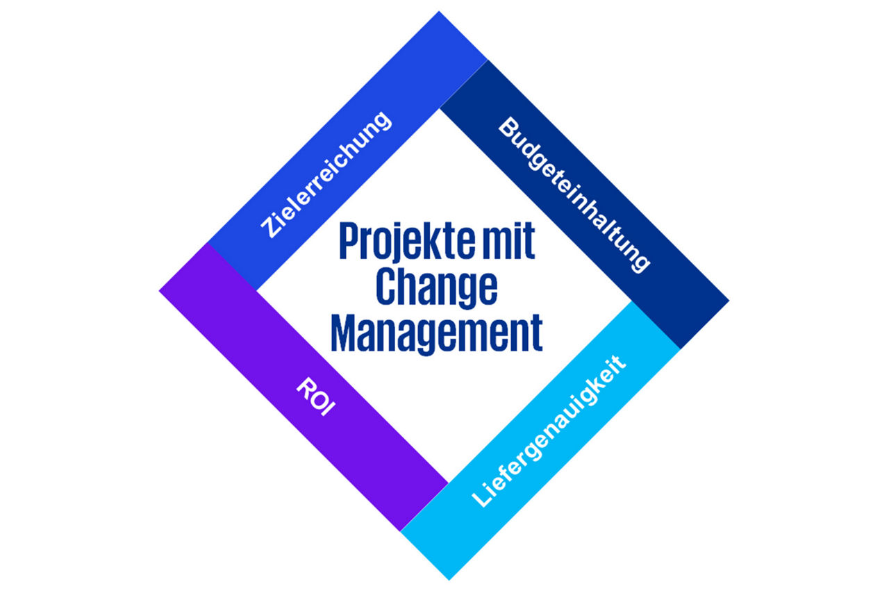 Change Management im Zeichen der digitalen Transformation