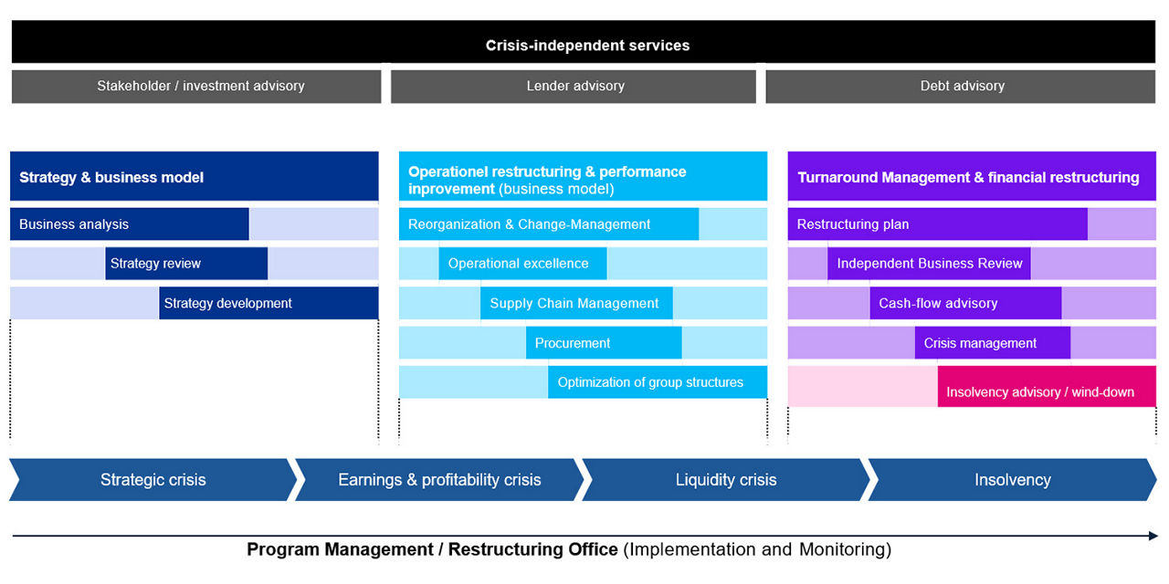 Turnaround and Restructuring