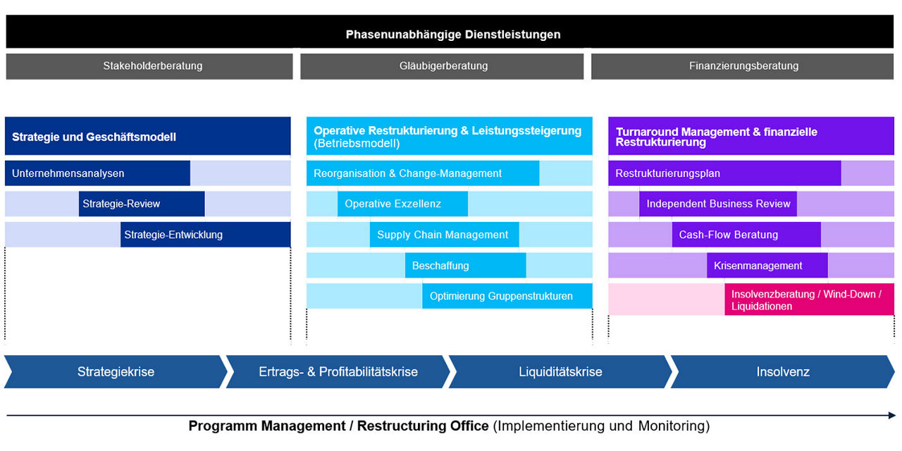 Restrukturierung und Turnaround